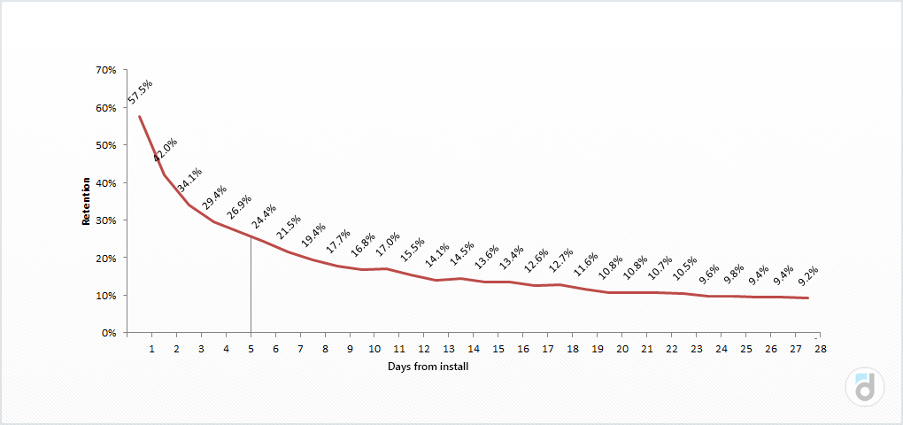devtodev | Lifetime metric for game analytics